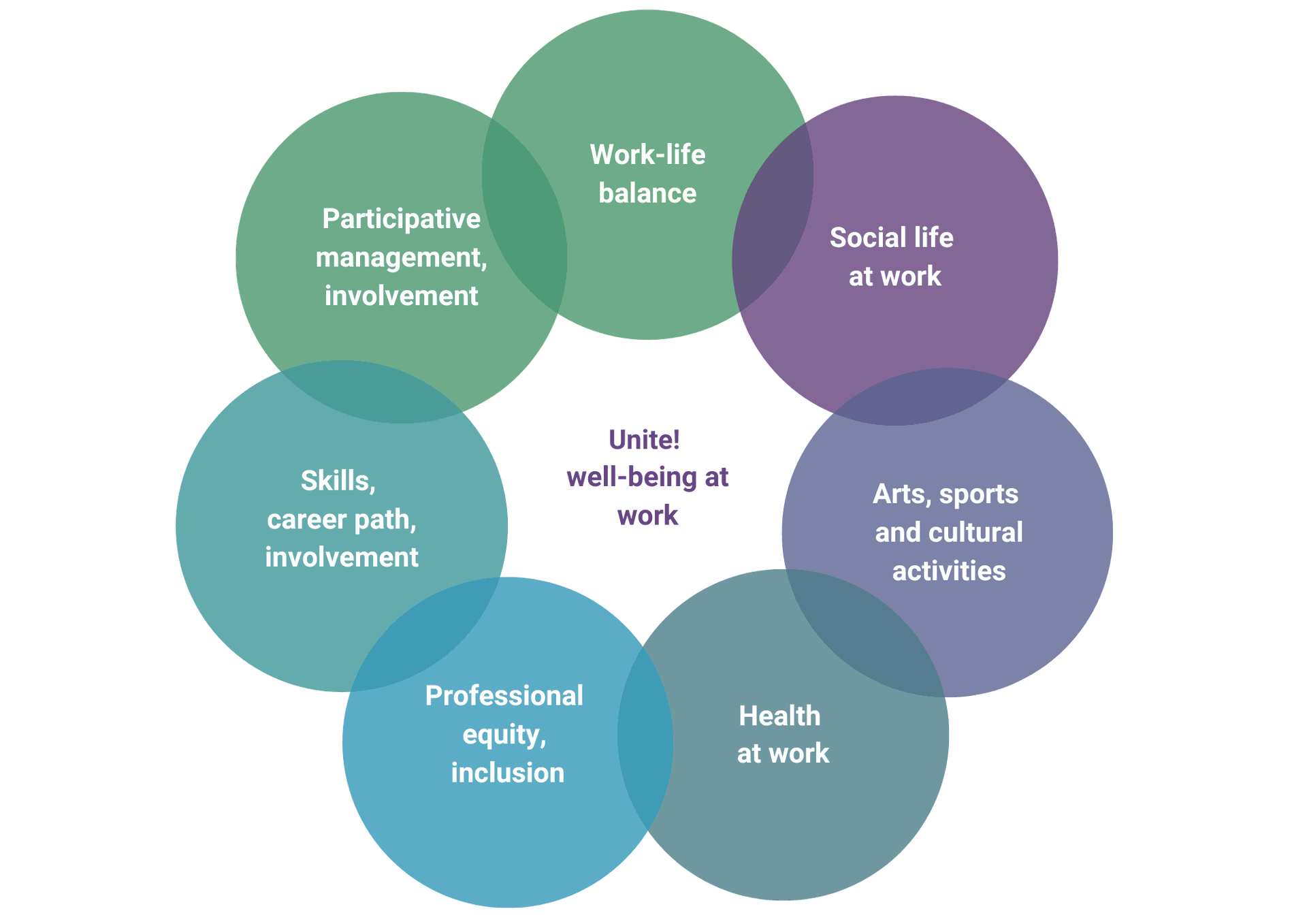 Well-being best practices | Showcase Staff Hub